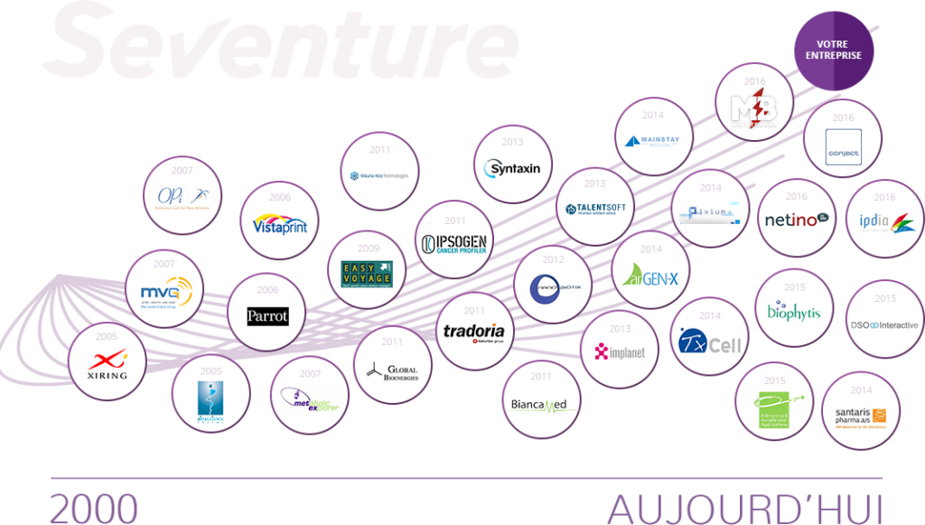 Our Successes | Seventure