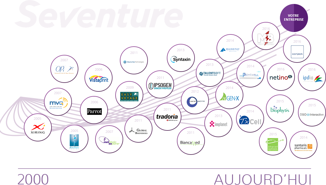 Our Successes | Seventure
